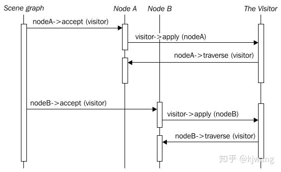 OSG callback 详解 - 知乎