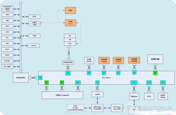 PHY6222国产M0内核低功耗多协议蓝牙SoC芯片 - 知乎