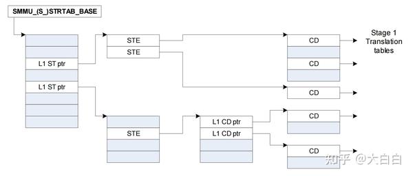翻译：ARM SMMUv3官方手册_3.3数据结构和转换过程（中英文对照） - 知乎