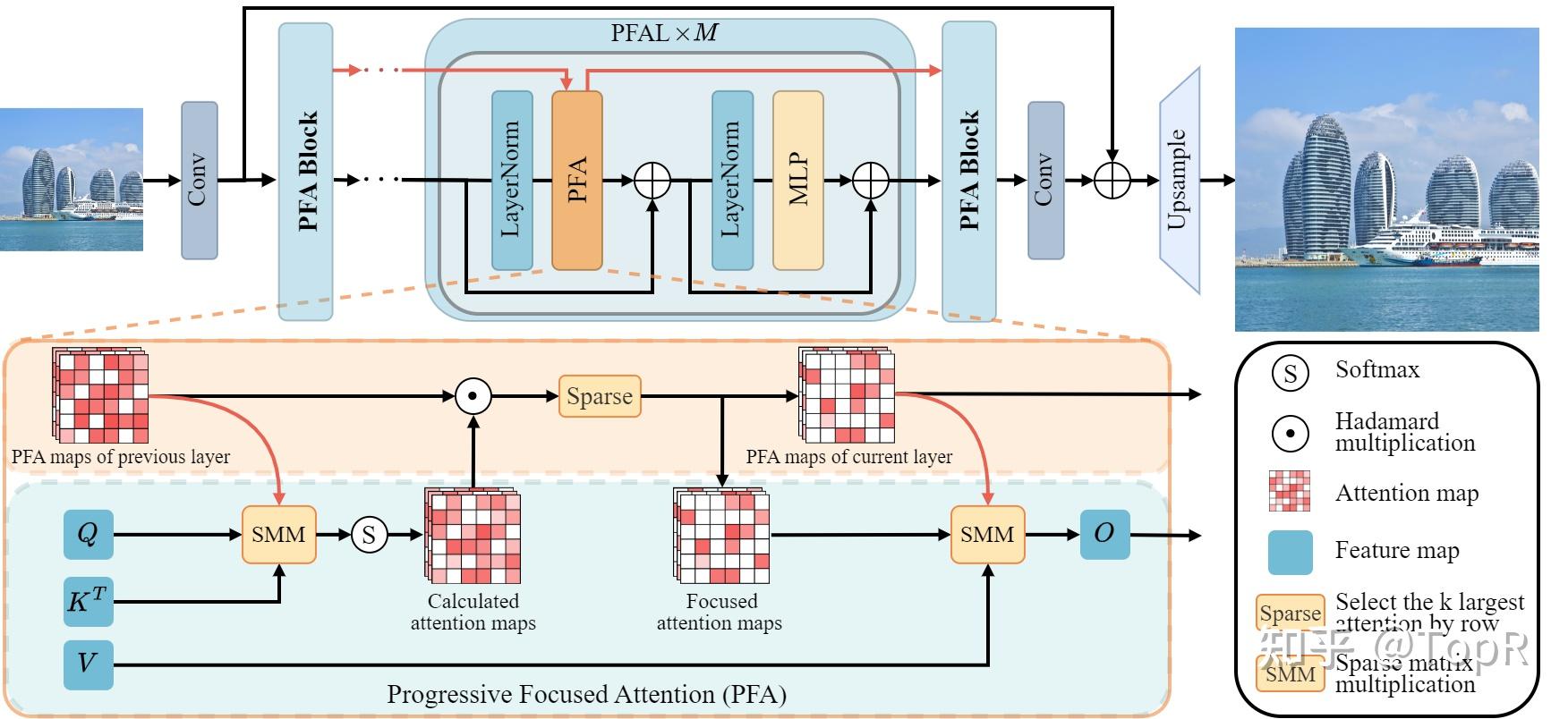 CVPR 2025论文：渐进聚焦Transformer（PFT）— 通过聚焦注意力来提升图像超分效果。 - 知乎