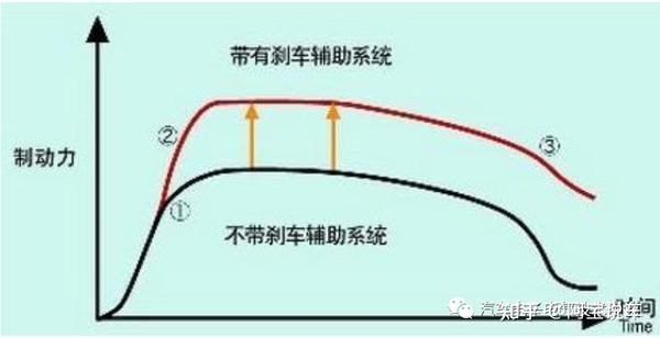汽车紧急制动辅助系统（EBA/BAS/BA） - 知乎