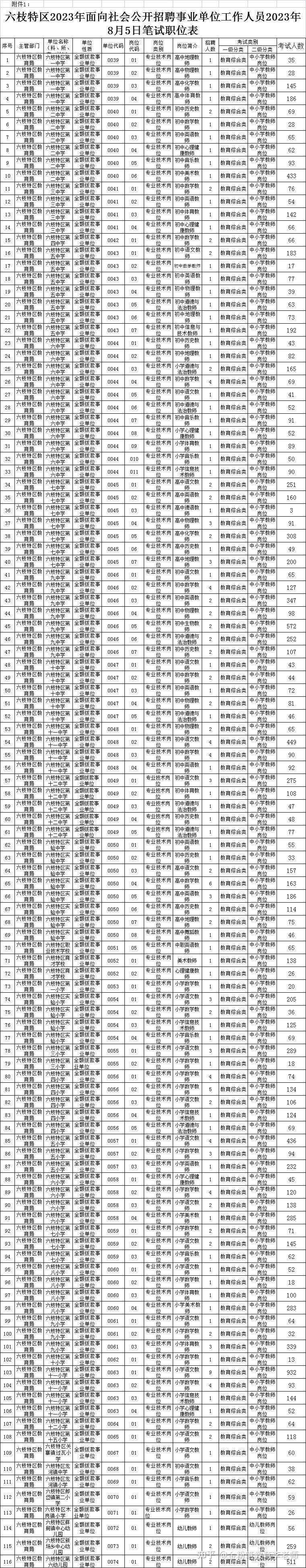 六盘水市六枝特区2023年事业单位招聘报考人数27764人，竞争比例95.7:1 - 知乎