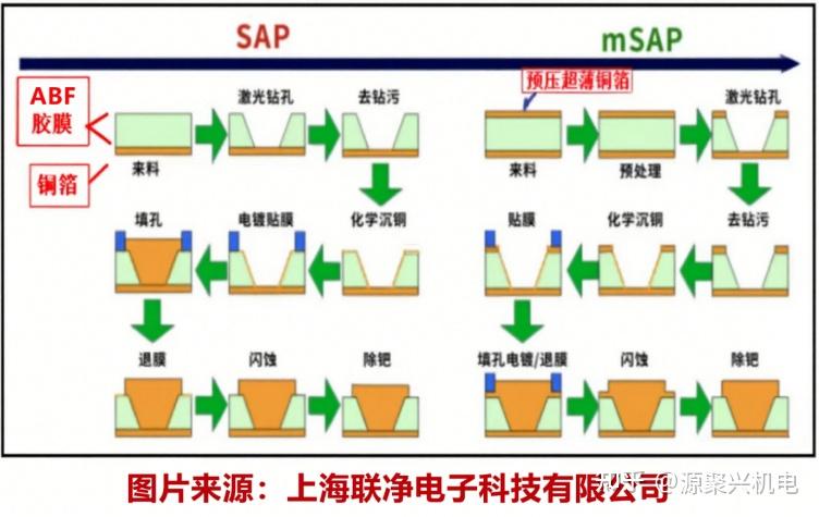 5G 时代 PCB 制造新突破：mSAP 技术如何重塑高速信号传输？ - 知乎