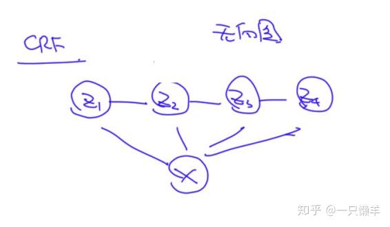 一文说懂HMM到CRF的内在关系 - 知乎