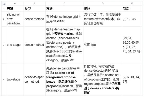 目标检测算法:sparse Rcnn 视频讲解 知乎 9479