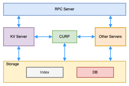 DatenLord | Xline Geo-distributed KV Storage - 知乎