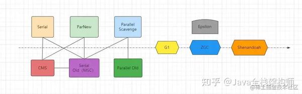 G1、ZGC、ShenandoahGC高性能收集器深入剖析 - 知乎