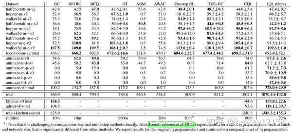 IQL: OFFLINE REINFORCEMENT LEARNING WITH IMPLICIT Q-LEARNING - 知乎