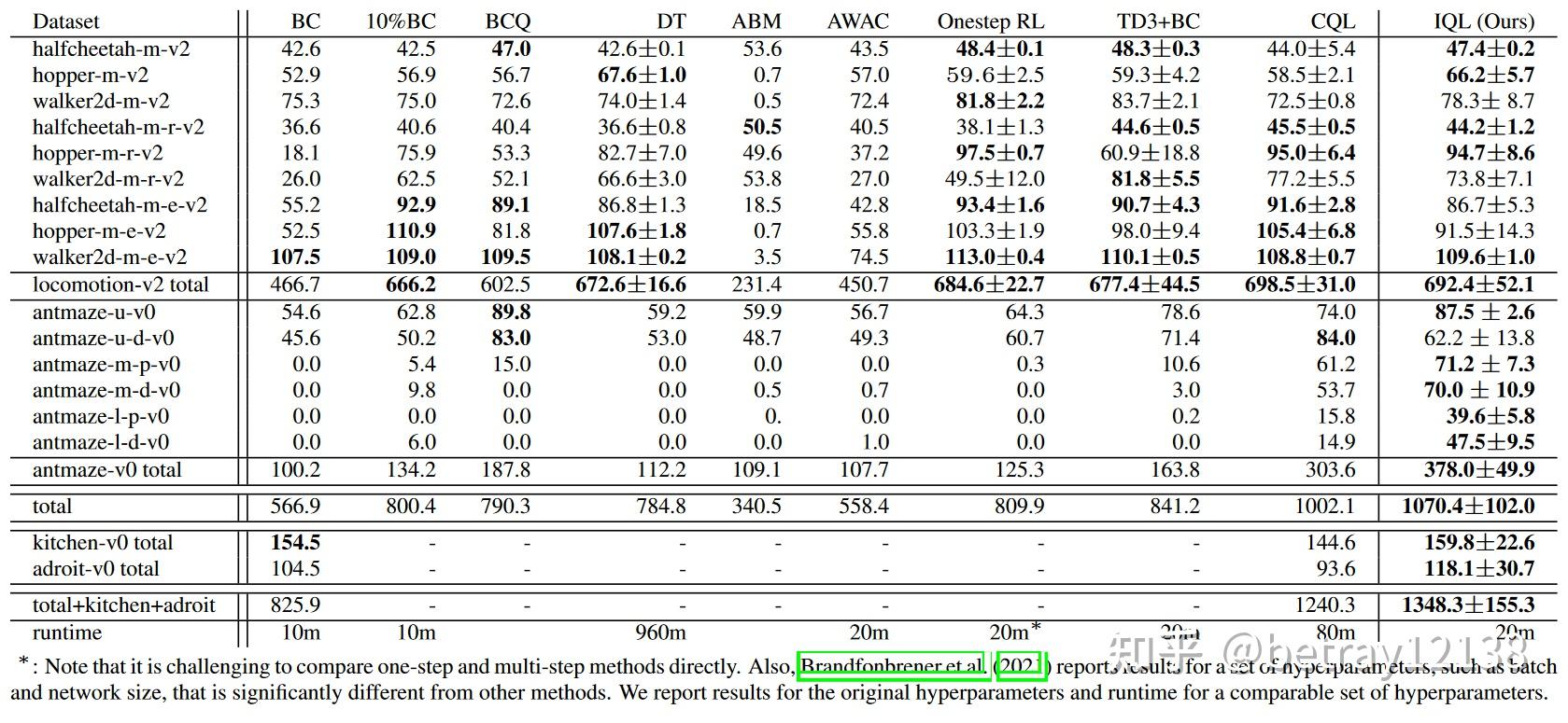 IQL: OFFLINE REINFORCEMENT LEARNING WITH IMPLICIT Q-LEARNING - 知乎