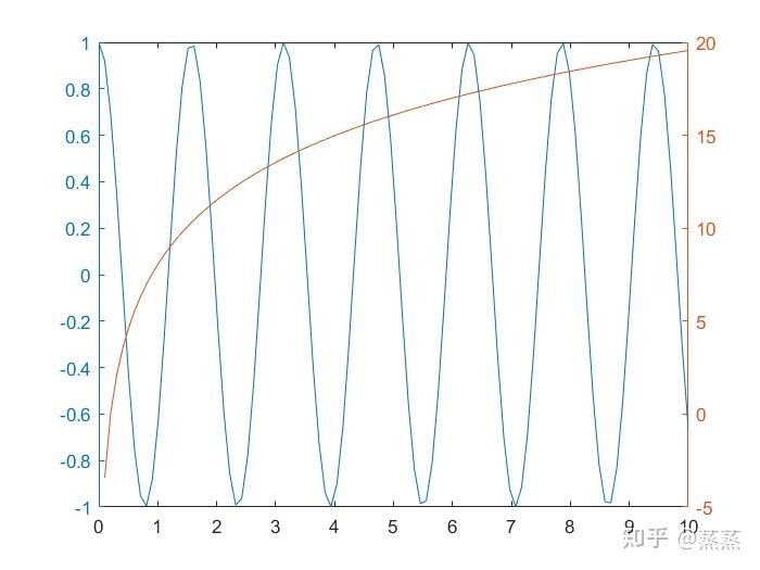 Matlab：利用yyaxis函数绘制双y轴图像 - 知乎