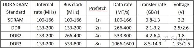 从DDR2到DDR3的变化及DDR3原理图分析 - 知乎