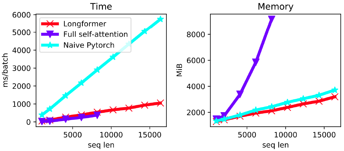 香侬读 | LongFormer：用稀疏自注意力拓展模型文本容纳量 - 知乎