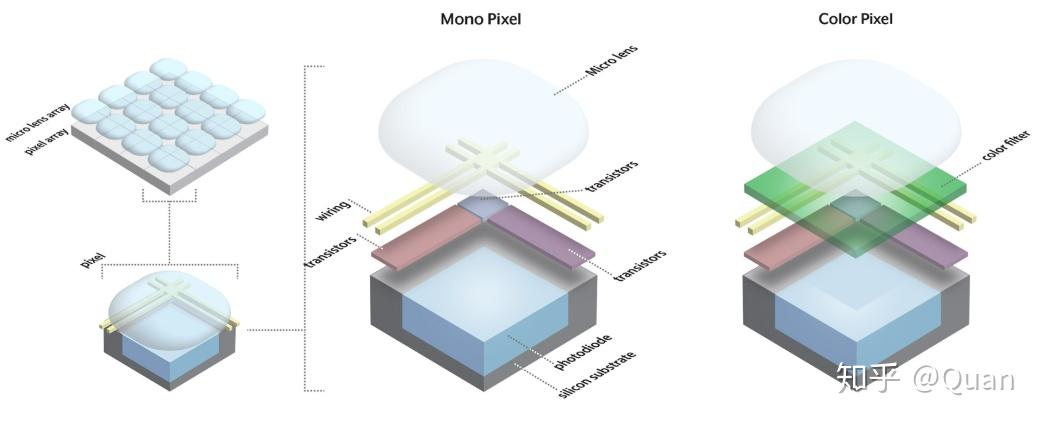 CMOS Image Sensor原理简述 - 知乎
