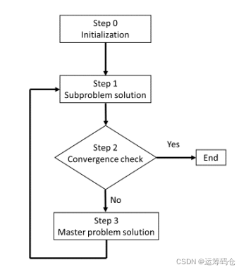 优化｜Benders分解算法的应用 - 知乎