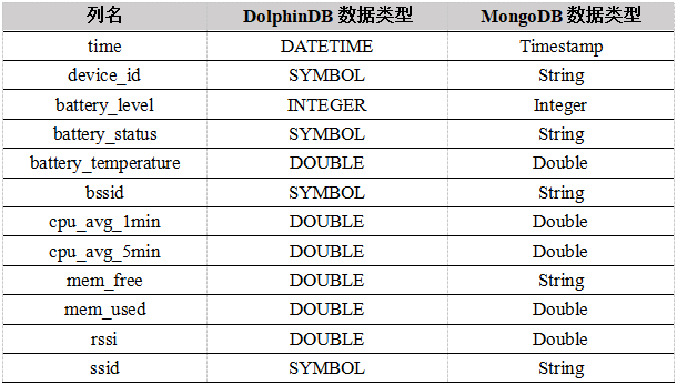 DolphinDB与MongoDB在时序数据上的对比测试 - 知乎