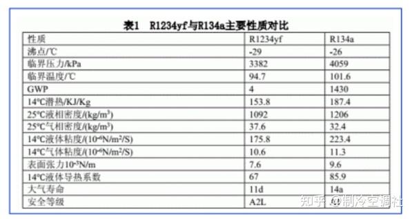 汽车制冷剂：从R12到R134a，再到R1234yf、R744-CO2 - 知乎