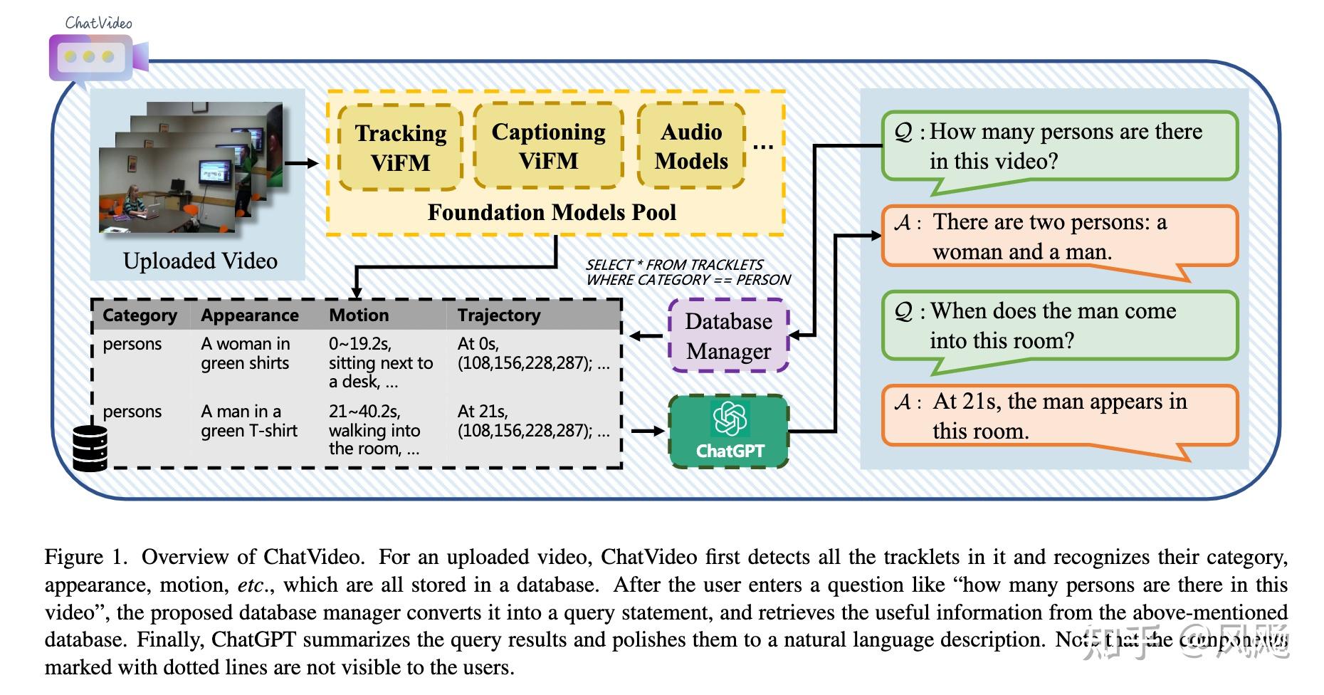 LLM用于多模态任务系列二：ChatVideo - 知乎