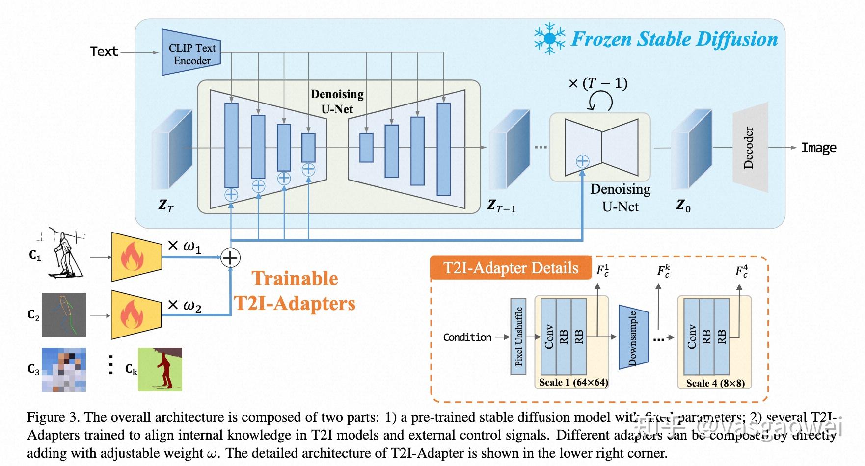T2I-Adapter: 基于Adapter对文生图扩散模型施加更多的控制 - 知乎