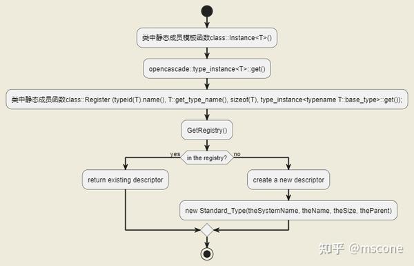 OCCT中的Standard_Transient和Standard_Type - 知乎