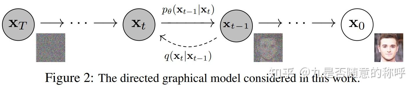 diffusion 相关阅读笔记 - 知乎
