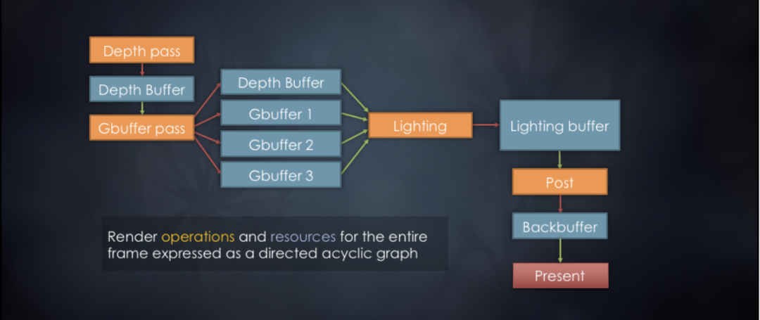 一种基于Metal、Vulkan多线程渲染能力的渲染架构 - 知乎
