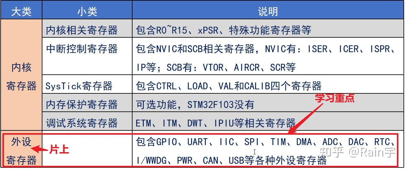 《STM32初识》STM32笔记-2 - 知乎