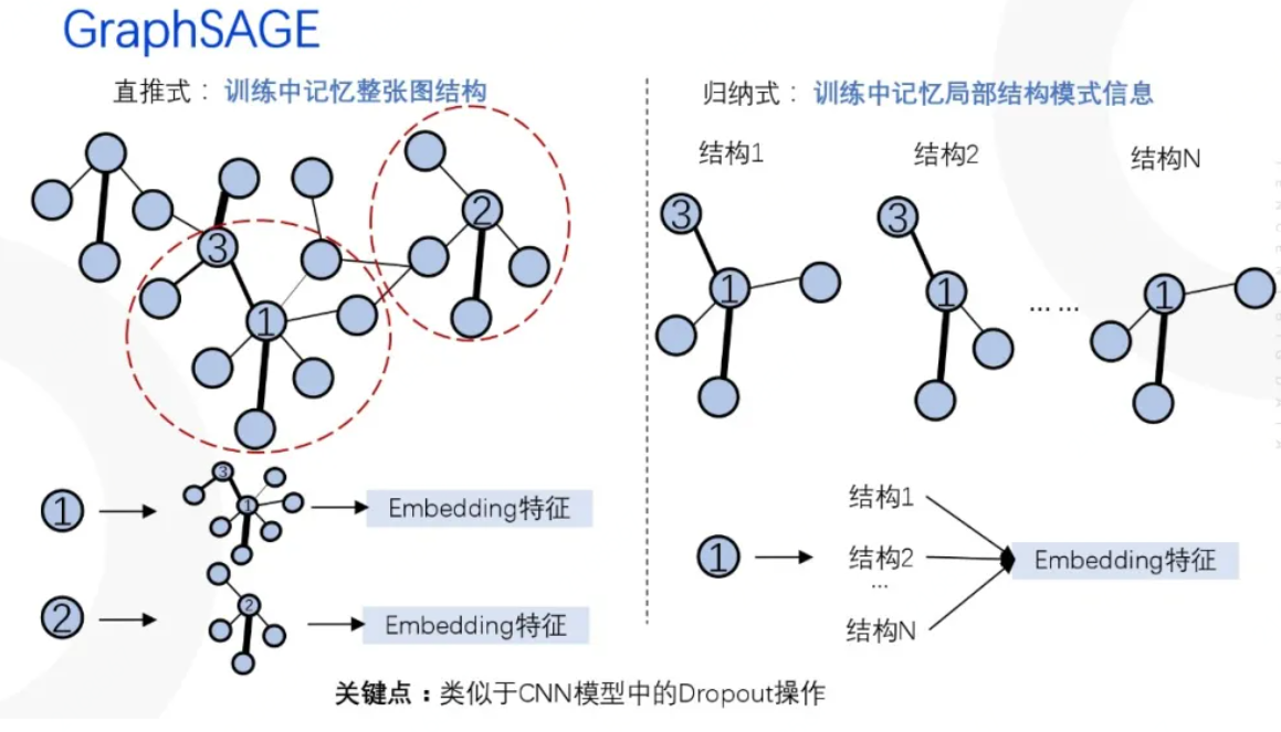 Graphsage原理与优缺点小结 知乎 