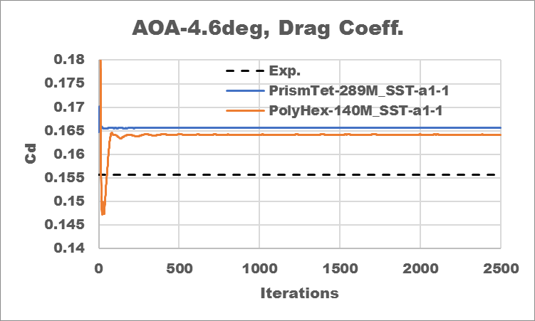 Ansys Fluent Meshing在飞行器外气动分析中有哪些应用？ - 知乎