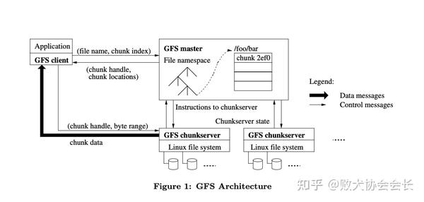 （2）、GFS系统 - 知乎