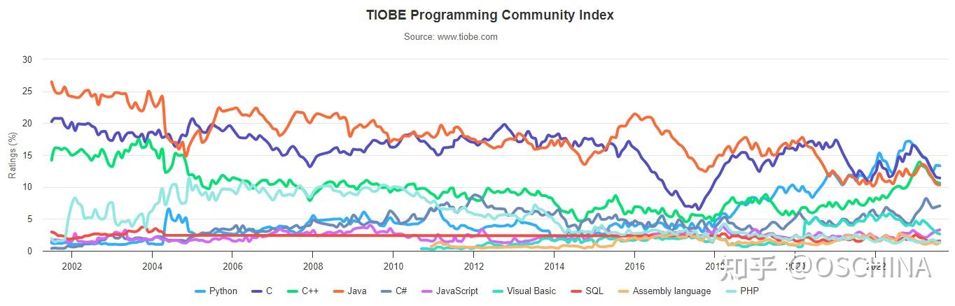 Tiobe 8 月榜单：julia 首次进入前 20 名 知乎 