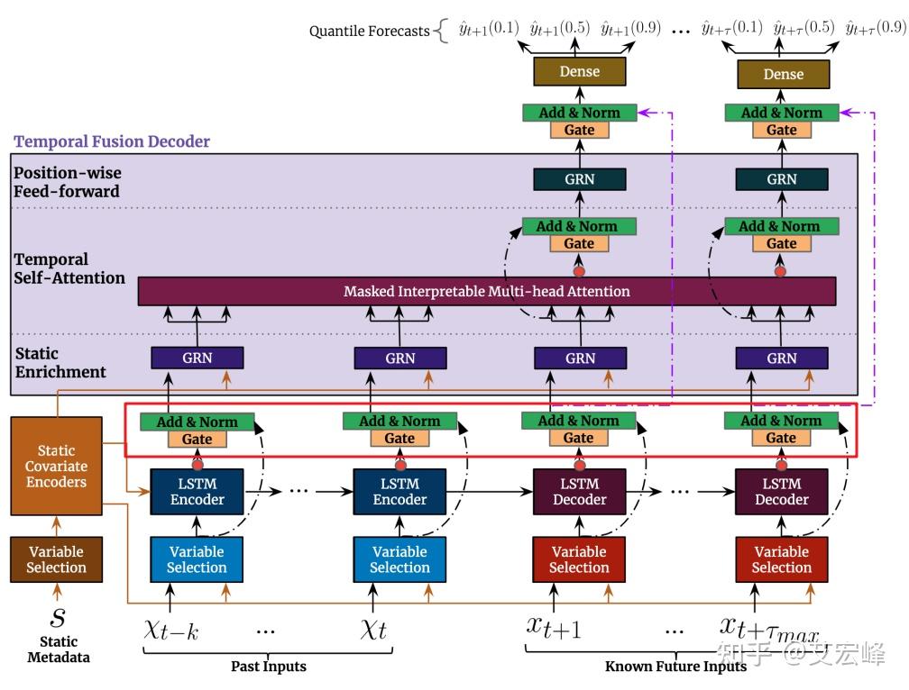 【时序】TFT：Temporal Fusion Transformers - 知乎