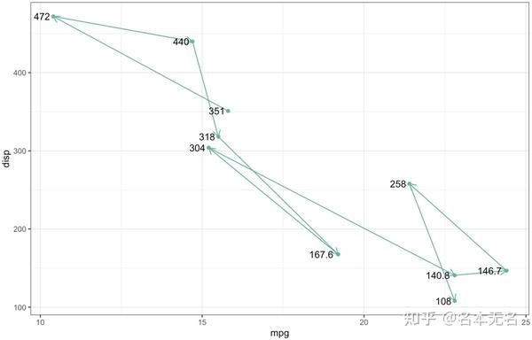 R 数据可视化 —— ggplot 线图 - 知乎