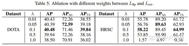 旋转目标检测方法解读(h2rbox V2,neurips2023) 知乎 8264