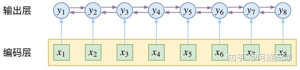 CRF（条件随机场） - 知乎
