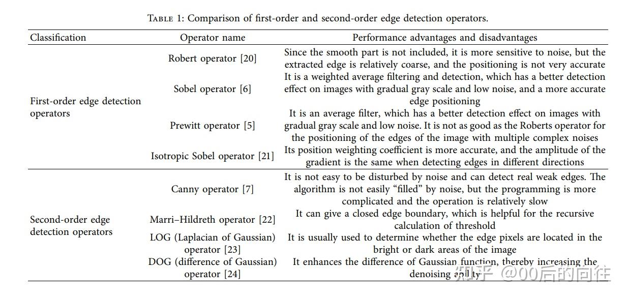 Research Overview on Edge Detection Algorithms Based on Deep Learning and Image Fusion 翻译边缘检测算法 ...