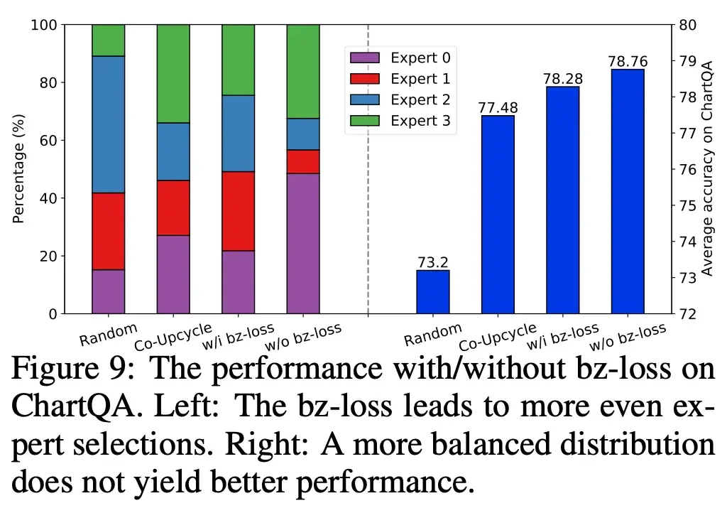 ICLR 2025 Oral | IDEA联合清华北大提出ChartMoE：探究下游任务中多样化对齐MoE的表征和知识 - 知乎