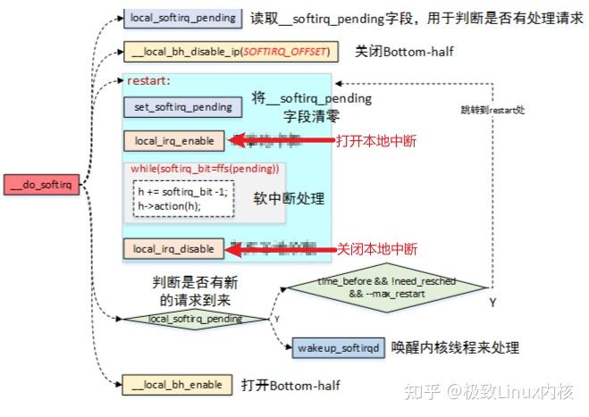 浅析linux内核中断子系统—softirq和tasklet - 知乎