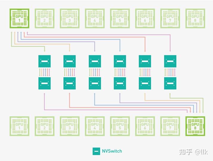 NVLink-NVSwitch-DGX | The interconnection of AI Era - 知乎