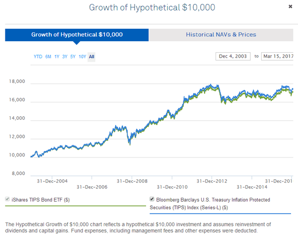 【TIPS】看通胀保值债券如何管理和预期通胀 - 知乎