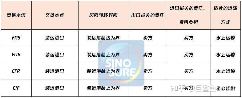 国际贸易术语fasfobcfrcif的详细解读 知乎