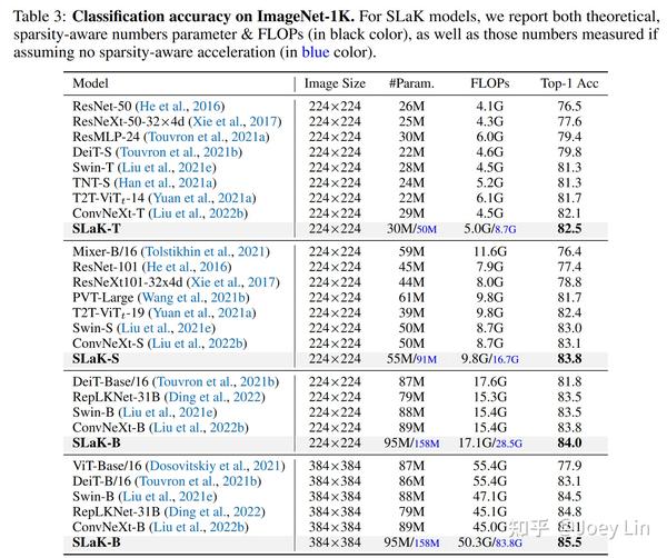 More Convnets In The 2020S: Scaling Up Kernels Beyond 51 × 51 Using Sparsity - 知乎