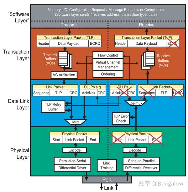 浅谈PCIe及UCIe流量控制 - 知乎