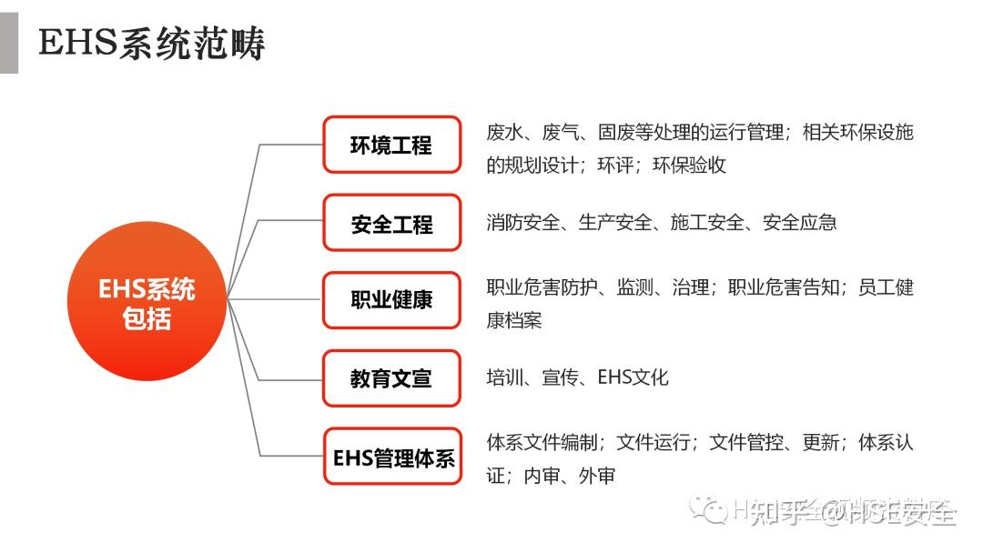 PPT | 【课件】非常全面的EHS管理体系基础培训 - 知乎
