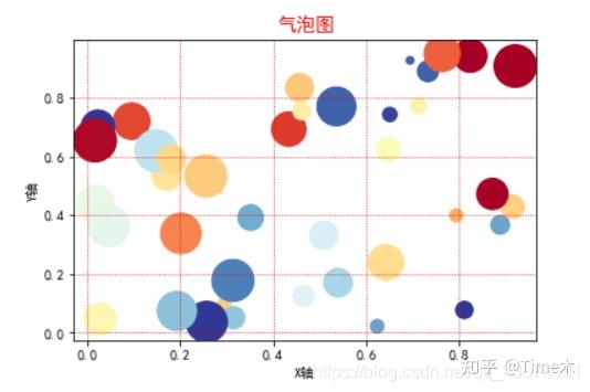 数据可视化实验:python数据可视化 柱状图,条形图,直方图,饼图,棒图,散点图,气泡图,雷达图,箱线图,折线图 实验8 12 知乎