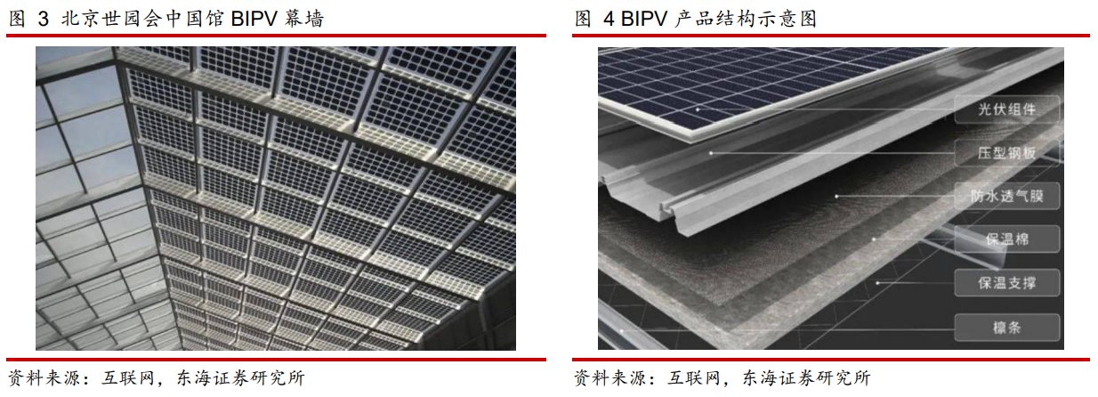 BIPV行业深度：竞争格局、商业模式、产业链及相关公司深度梳理【慧博出品】 - 知乎