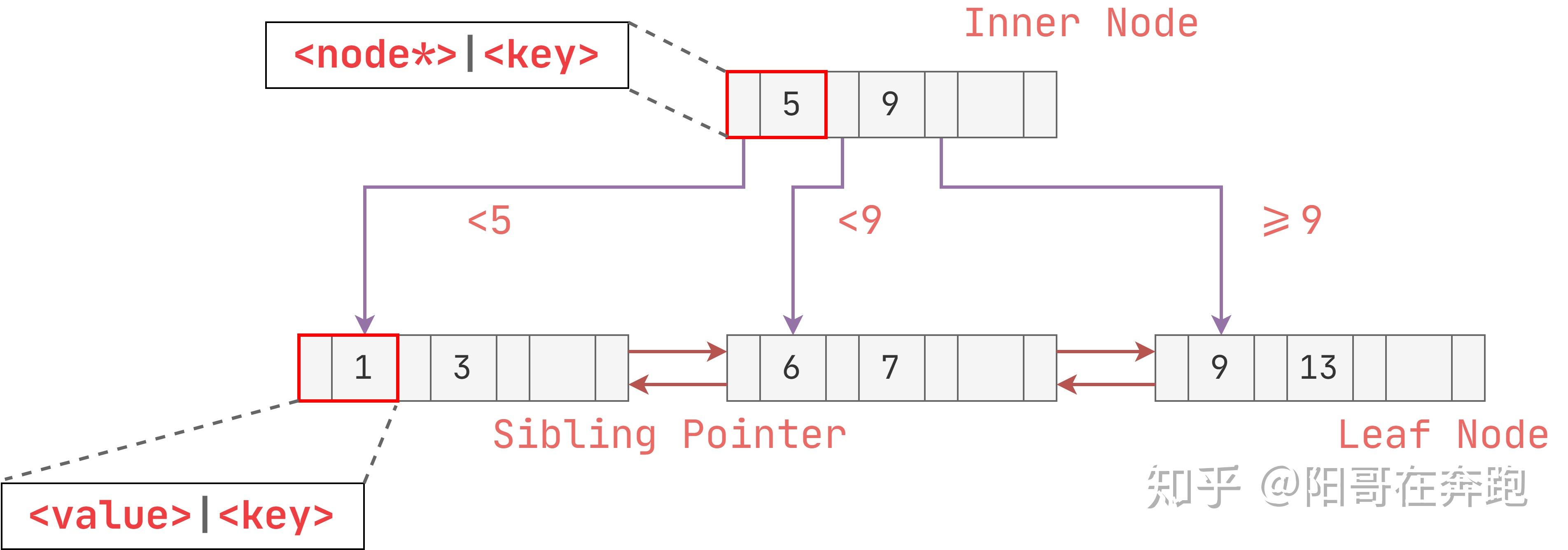 15-445/645 Lecture#7 Tree Indexes I - 知乎