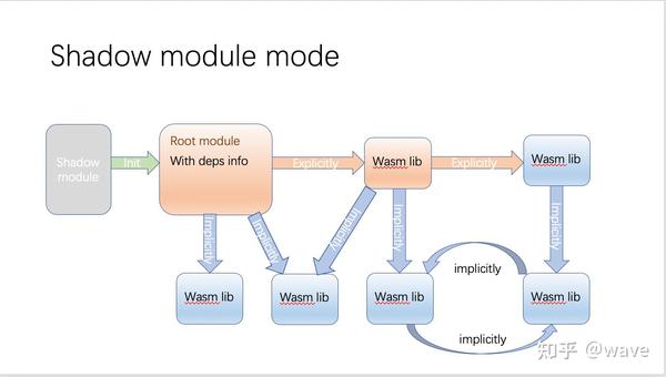 WebAssembly多模块之dynamic linking - 知乎