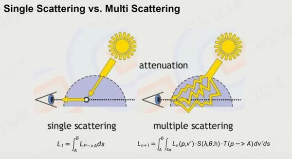 Games104 现代游戏引擎（5）地形、大气和云（下） - 知乎