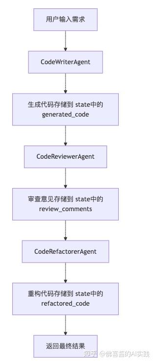 Google ADK Sequential Agents 指南 -- 五分钟构建智能代码开发流水线 - 知乎
