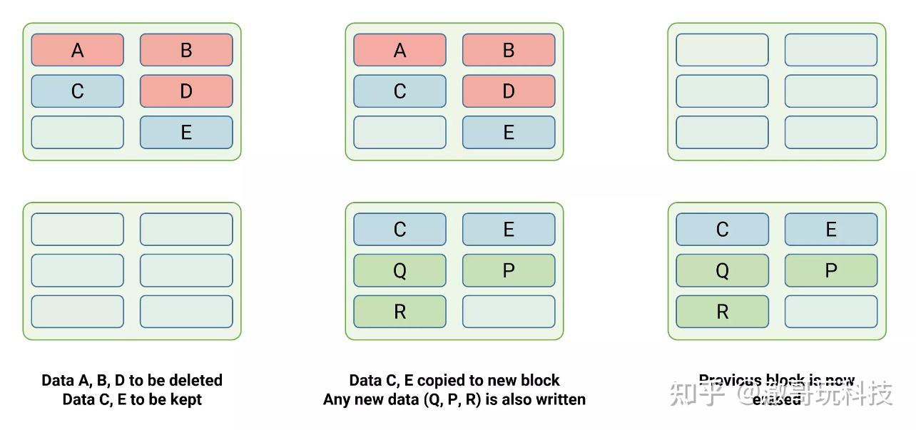 经常看到但是不懂？什么是固态硬盘的TRIM？ - 知乎